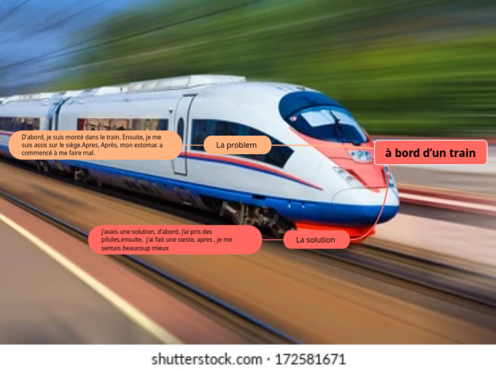 à bord d’un train - Mind Map