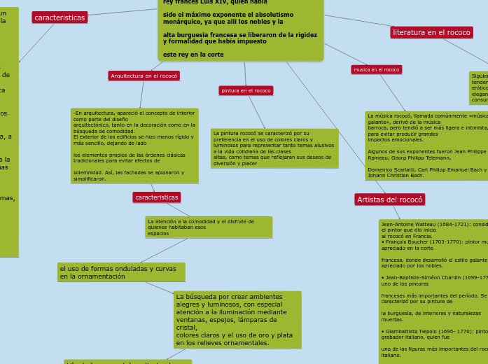 ARTE ROCOCO - Mind Map