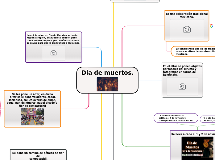 Día de muertos. - Mind Map