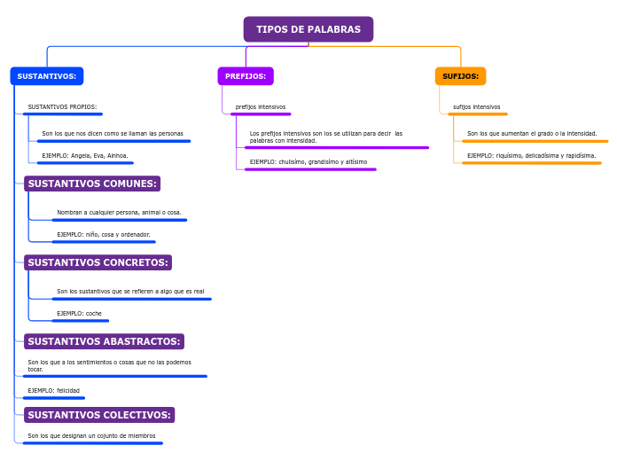 TIPOS DE PALABRAS - Mind Map