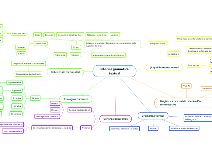 Enfoque gramática textual - Mind Map
