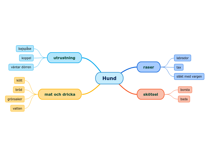 Hund - Mind Map