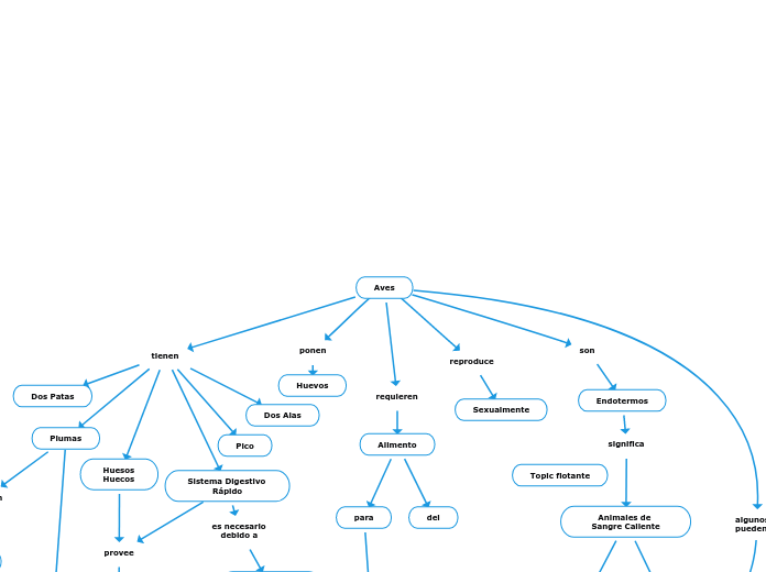 Aves - Mind Map