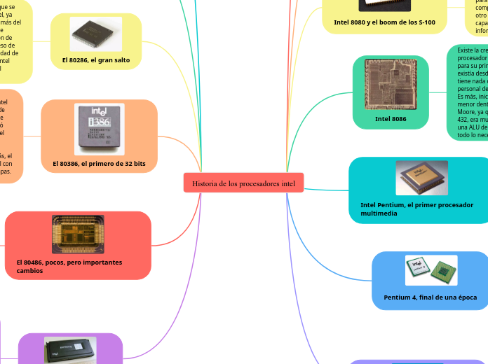 Historia de los procesadores intel - Mind Map