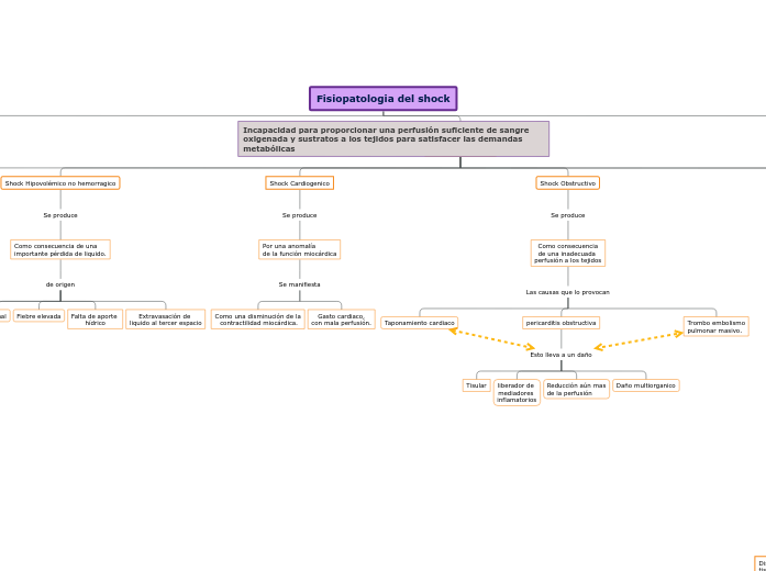 Fisiopatologia del shock - Mind Map