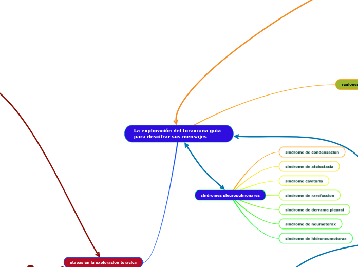 La exploración del torax:una guía para des...- Mind Map