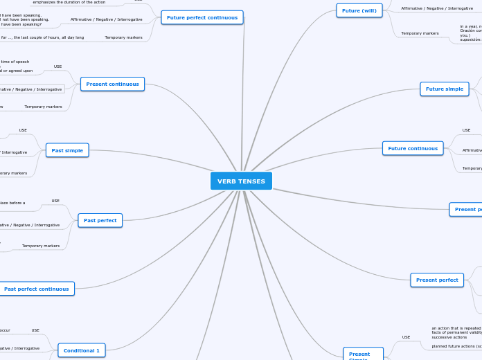 VERB TENSES - Mind Map
