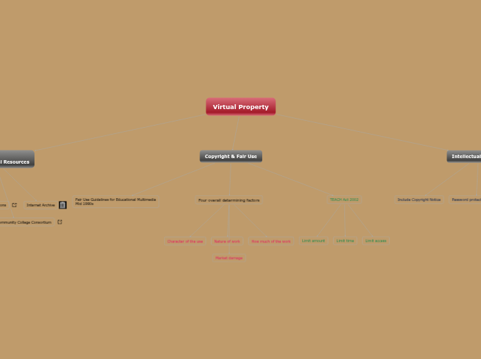 Virtual Property - Mind Map