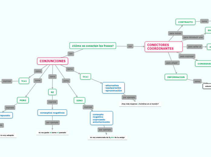 Conjunciones y Conectores ,Ylenia - Concept Map