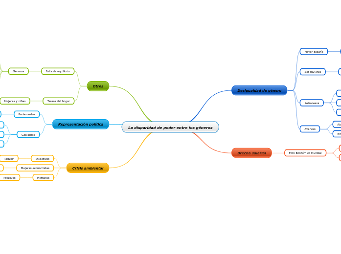 La disparidad de poder entre los géneros - Mind Map