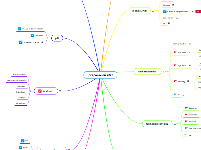 copia preparacion 2023 act 11-12-22 - Mind Map