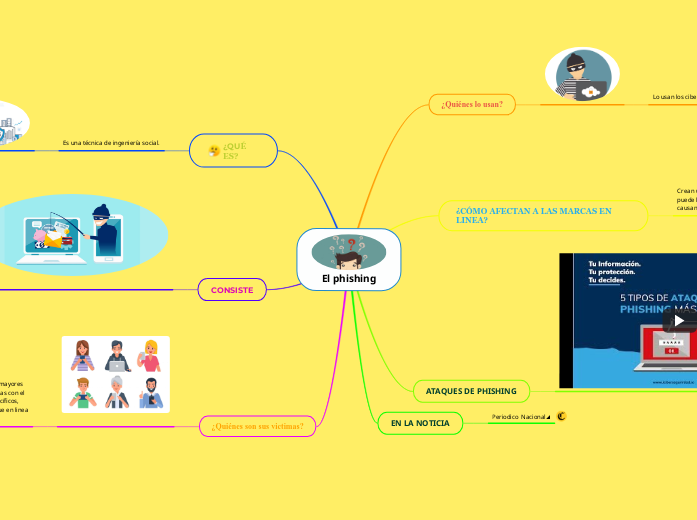 El phishing - Mind Map