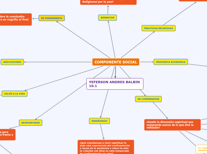 COMPONENTE SOCIAL - Mind Map