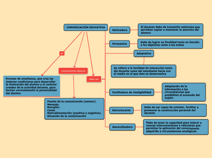 COMUNICACIÓN EDUCATIVA - Mind Map