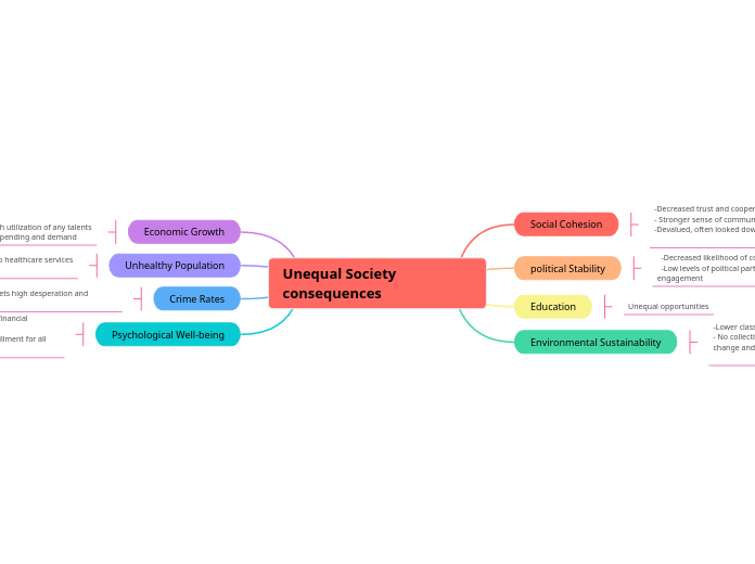 Unequal Society consequences - Mind Map