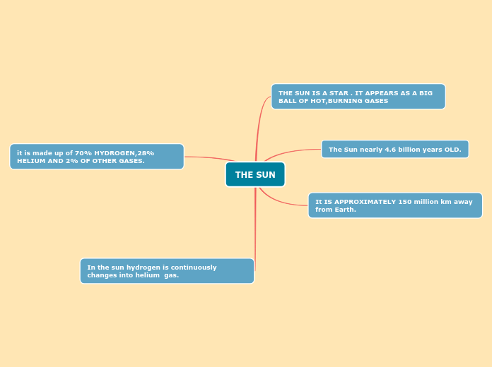 THE SUN - Mind Map
