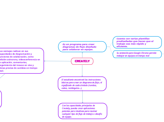 CREATELY - Mind Map