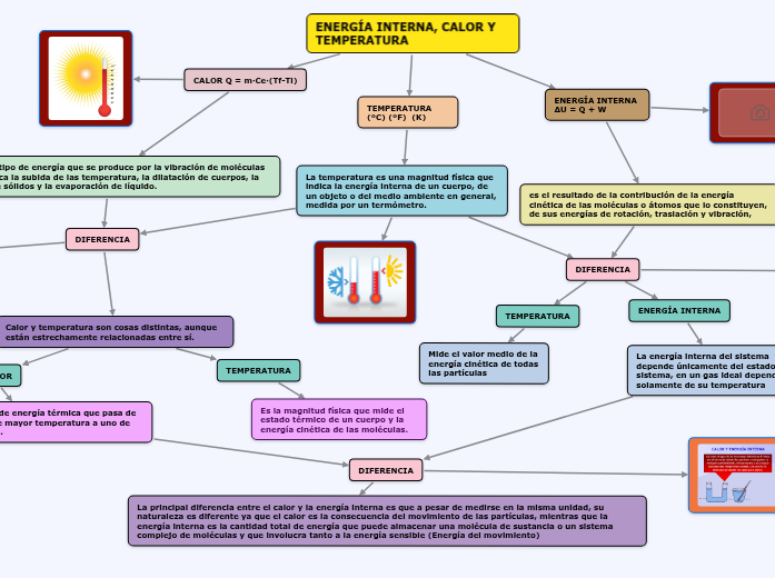 ENERGÍA INTERNA, CALOR Y TEMPERATURA - Mind Map