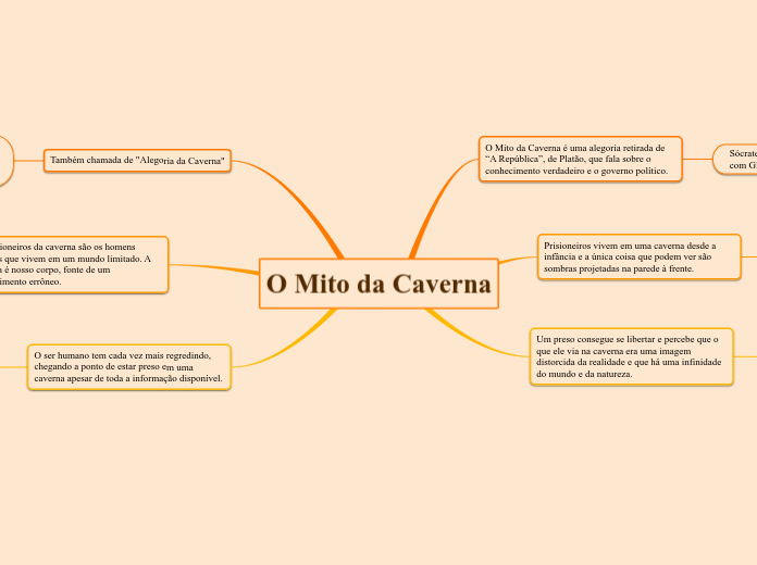 O Mito da Caverna - Mind Map