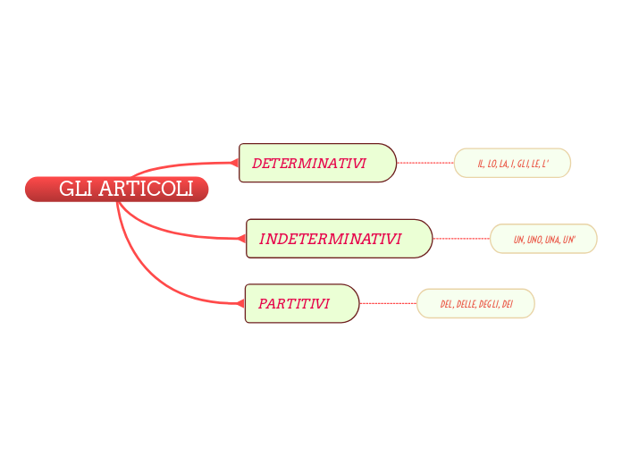 GLI ARTICOLI - Mind Map