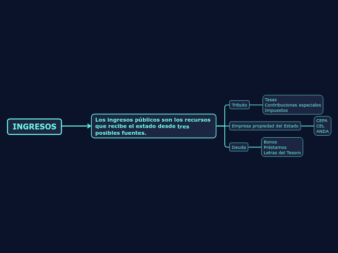 INGRESOS - Mind Map