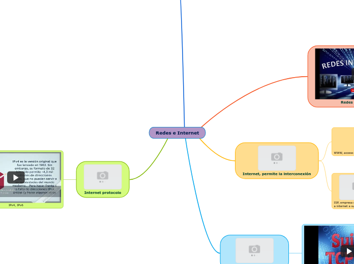 Redes e Internet - Mind Map