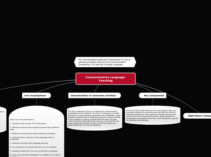 Communicative Language Teaching - Mind Map