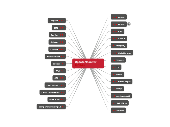 Update/Monitor Cirip.eu | Mindomo Mind Map