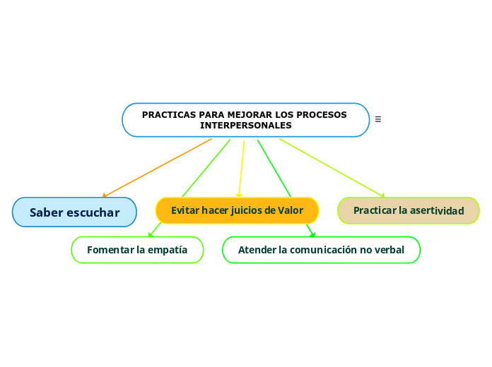 PRACTICAS PARA MEJORAR LOS PROCESOS INTERP...- Mind Map