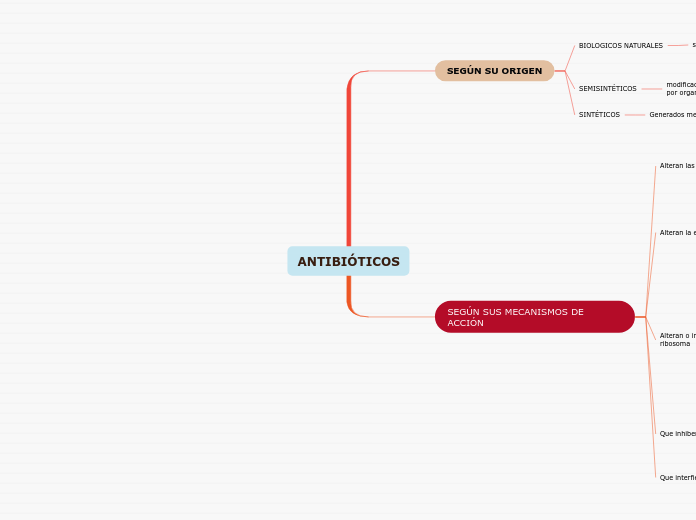 ANTIBIÓTICOS - Mind Map