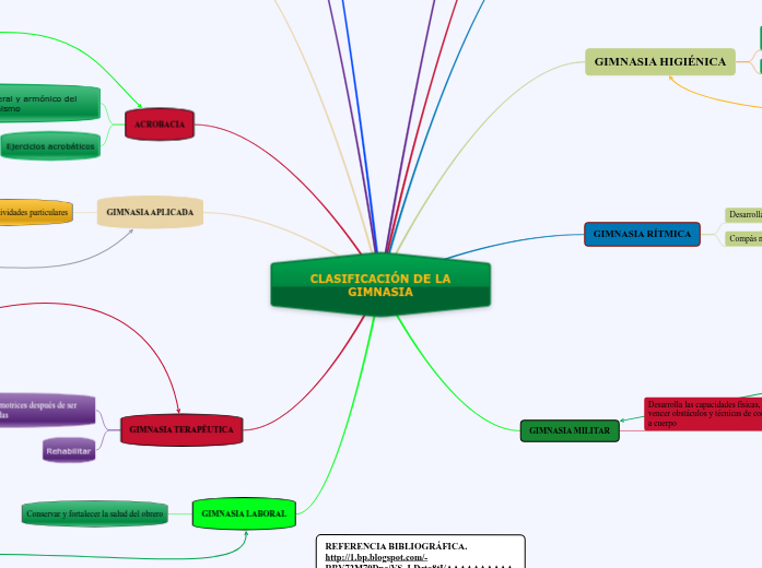 GIMNASIA - Mind Map