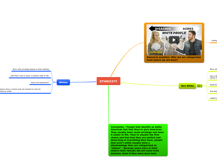 ETHNICITY - Mind Map