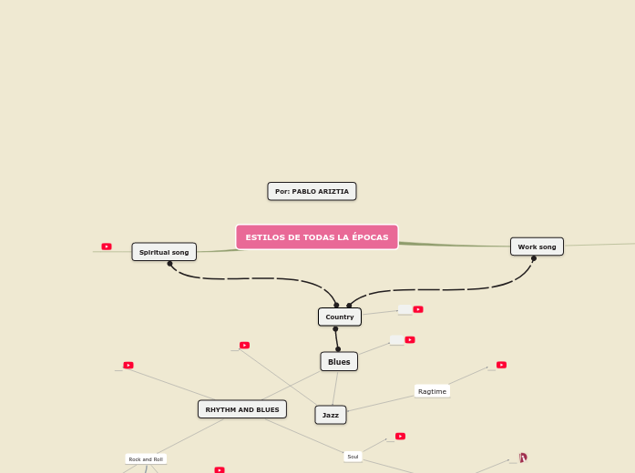 ESTILOS DE TODAS LA ÉPOCAS - Mind Map