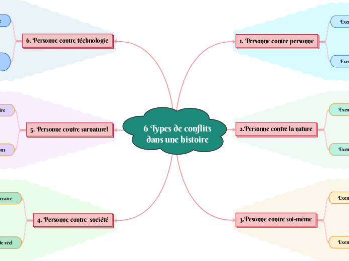 6 Types de conflits dans une histoire - Mind Map