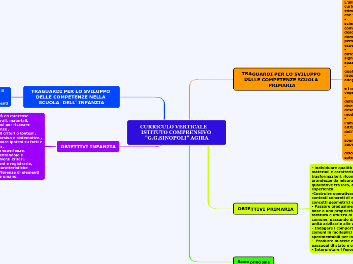 CURRICULO VERTICALE ISTITUTO COMPRENSI...- Mind Map