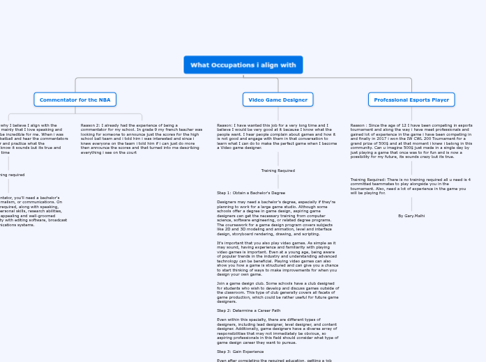 Organigram - Mind Map