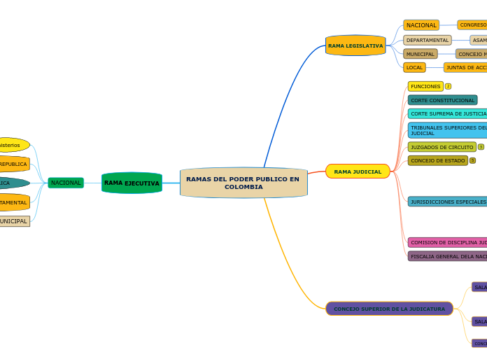 RAMAS DEL PODER PUBLICO EN COLOMBIA - Mind Map