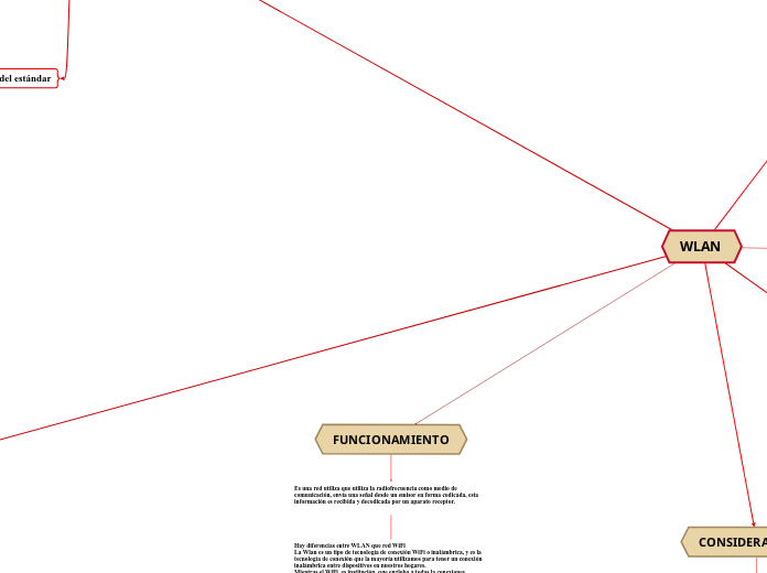 WLAN - Mind Map