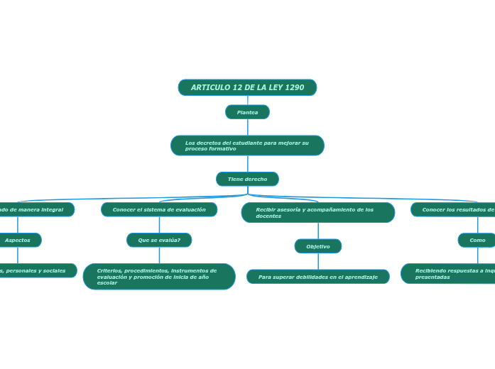 ARTICULO 12 DE LA LEY 1290 - Mind Map