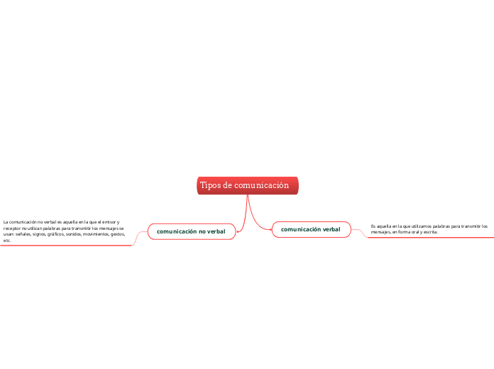 Tipos de comunicación - Mind Map