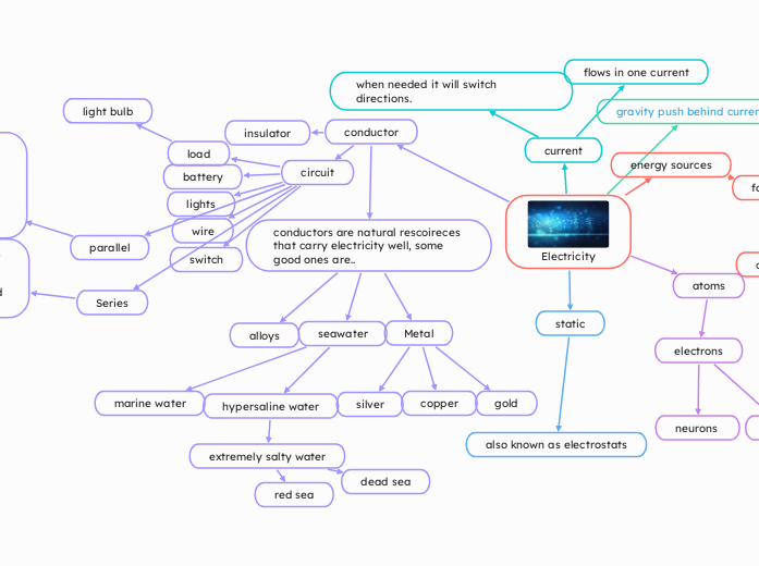 Electricity | Mindomo Mind Map