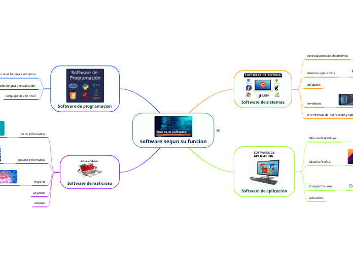 software segun su funcion - Mind Map