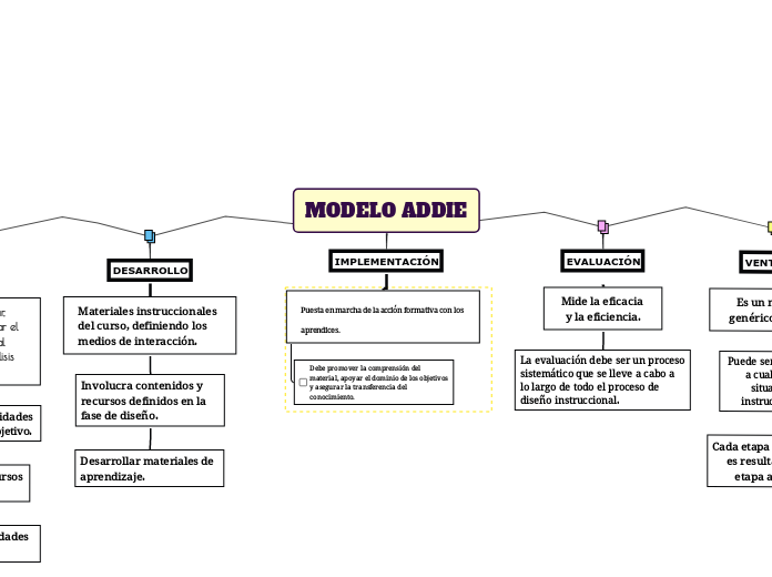 MODELO ADDIE - Mind Map