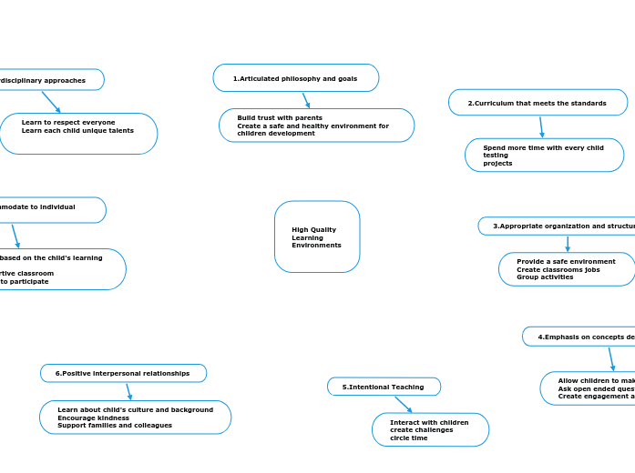 High Quality Learning Environments - Mind Map