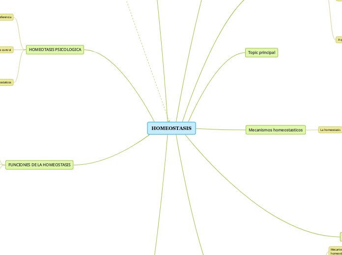 HOMEOSTASIS - Mind Map