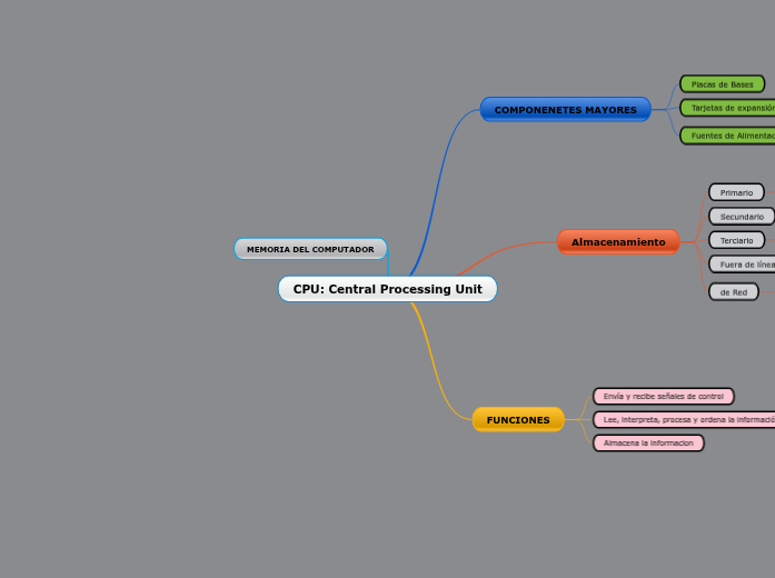 CPU: Central Processing Unit - Mind Map