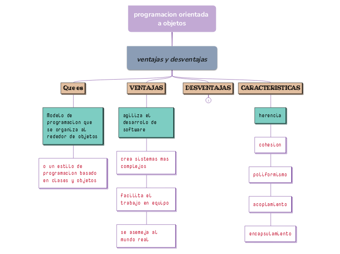 programacion orientada a objetos - Mind Map