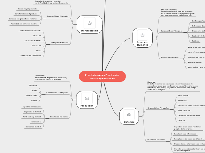 Principales Areas Funcionales de las Organ...- Mind Map