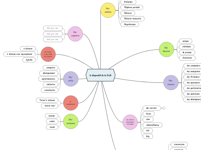 le dispositif de la FAD - Mind Map