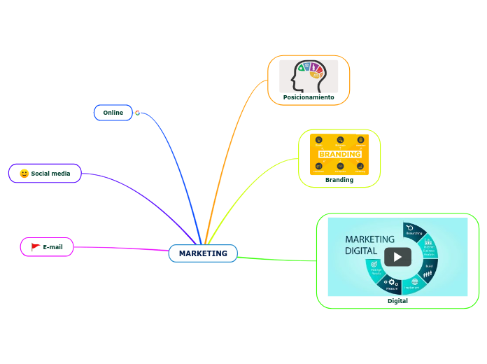 MARKETING - Mind Map
